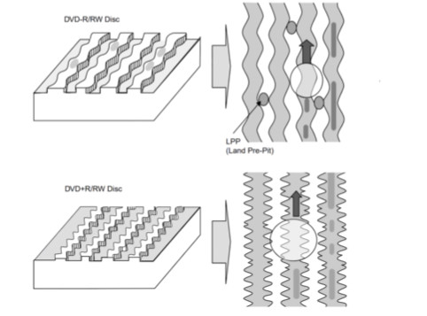 Comparison Between DVD+R and DVD–R: History, Feature, etc.